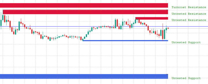 fxr_sr_zones Wrapper Indicator Buffer Values - Abiroid